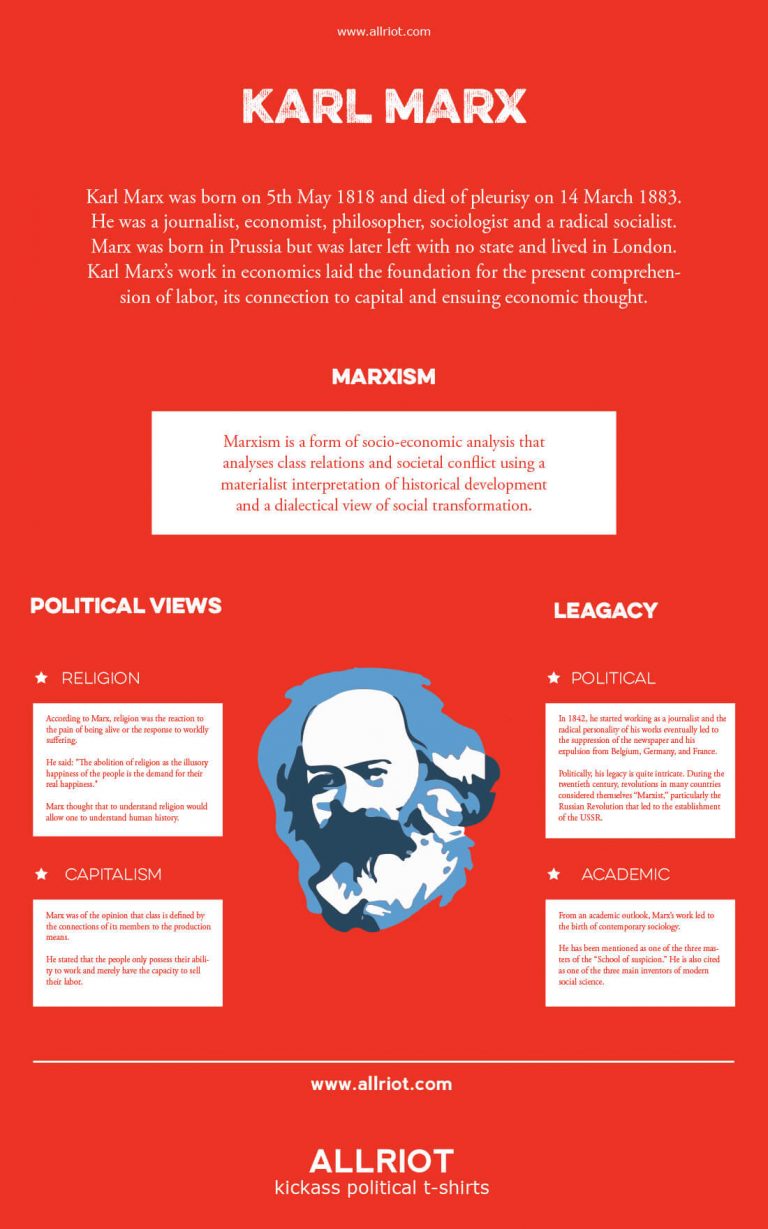 KARL MARX INFOGRAPHIC – ALLRIOT